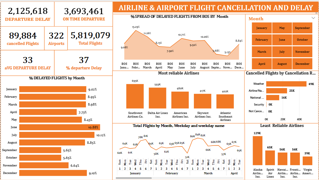 Airline Flight Delays Analysis - Baro Monarch Onoriose