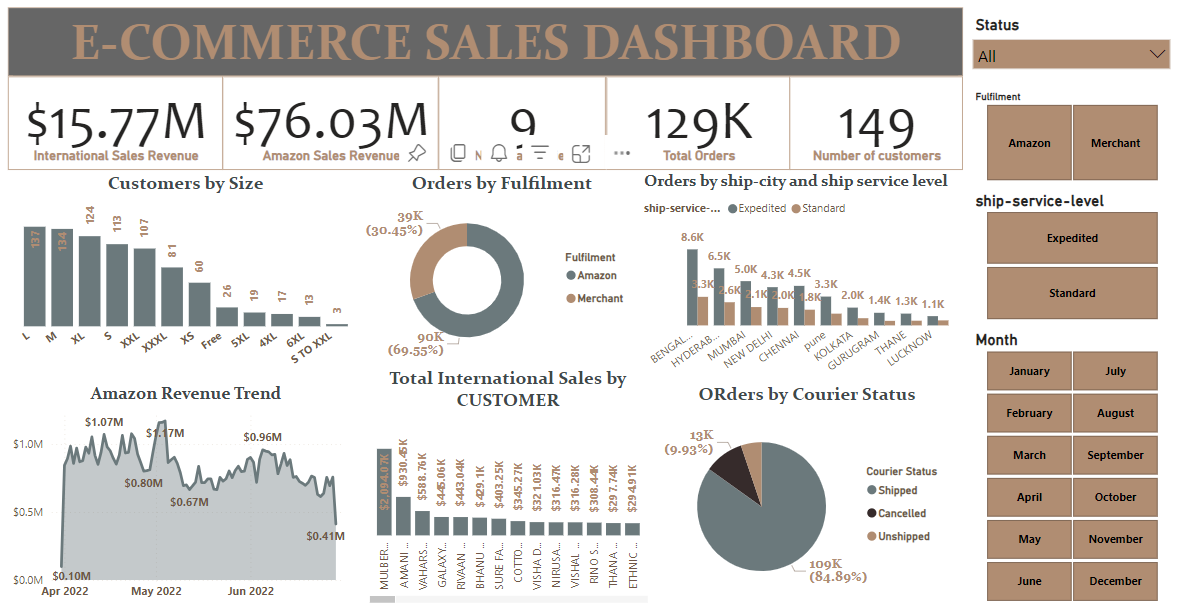 E-commerce Sales Analysis - Baro Monarch Onoriose