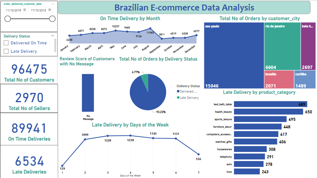 Brazilian E-commerce Data Analysis - Baro Monarch Onoriose