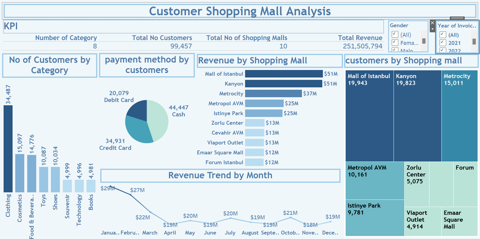 Customer Shopping Mall Analysis - Quantum Analytics Internship