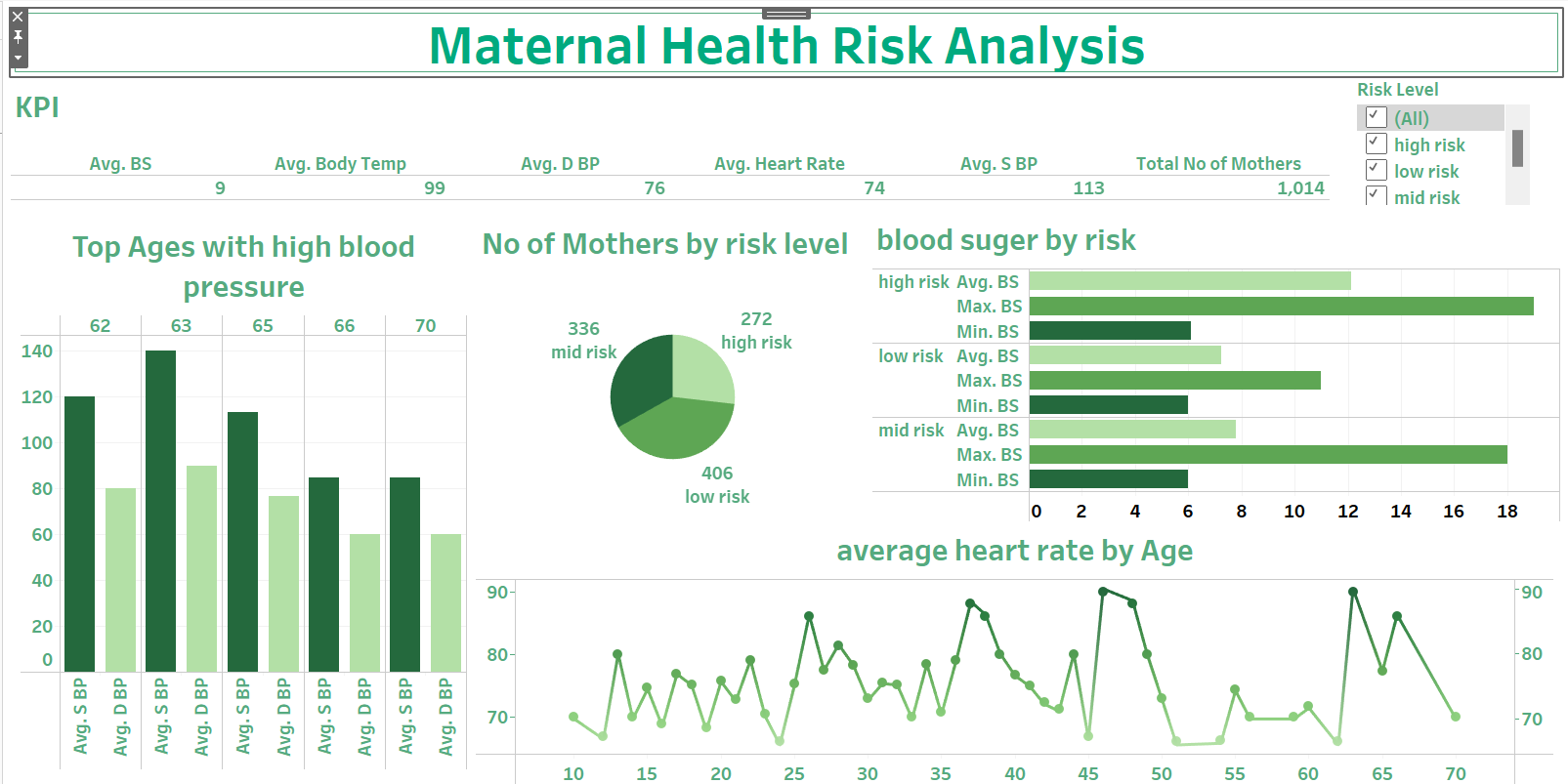 Maternal Health Risk Analysis